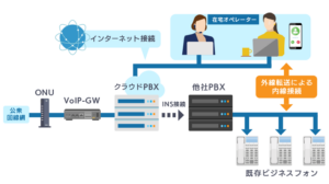 【図解でわかる】クラウドPBXの構成内容を解説！最先端の仕組み【お役立ち情報】 | OFFICE110