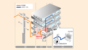 LAN配線方式とは？速度・接続方法や他方式との違いを解説【お役立ち情報】 | OFFICE110
