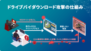 ドライブバイダウンロード攻撃とは？仕組みや被害事例、効果的な対策を解説【お役立ち情報】 | OFFICE110