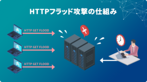 HTTPフラッド攻撃とは？仕組み・被害事例・効果的な対策を簡単解説【お役立ち情報】 | OFFICE110