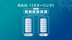 RAIDとは？種類別の特徴を【図解】や【比較表】でわかりやすく解説【お役立ち情報】 | OFFICE110